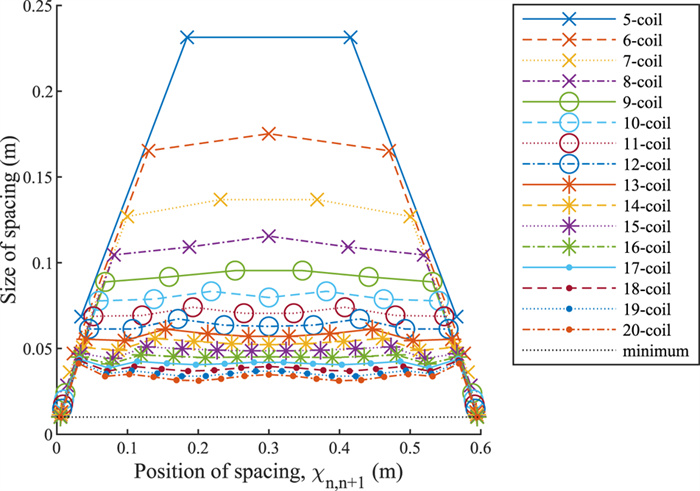 Convex optimization of coil spacing in cascaded multi-coil wireless ...