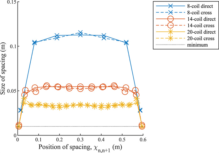 Convex optimization of coil spacing in cascaded multi-coil wireless power transfer
