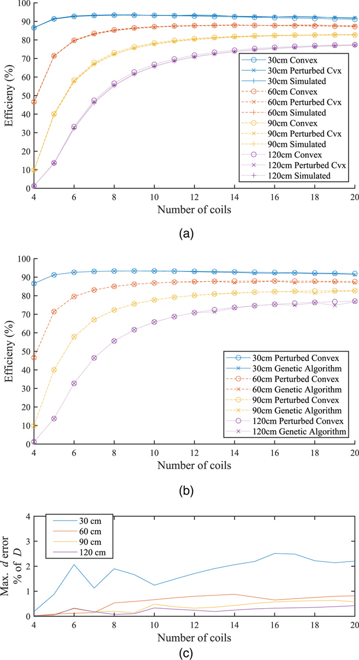 Convex optimization of coil spacing in cascaded multi-coil wireless ...