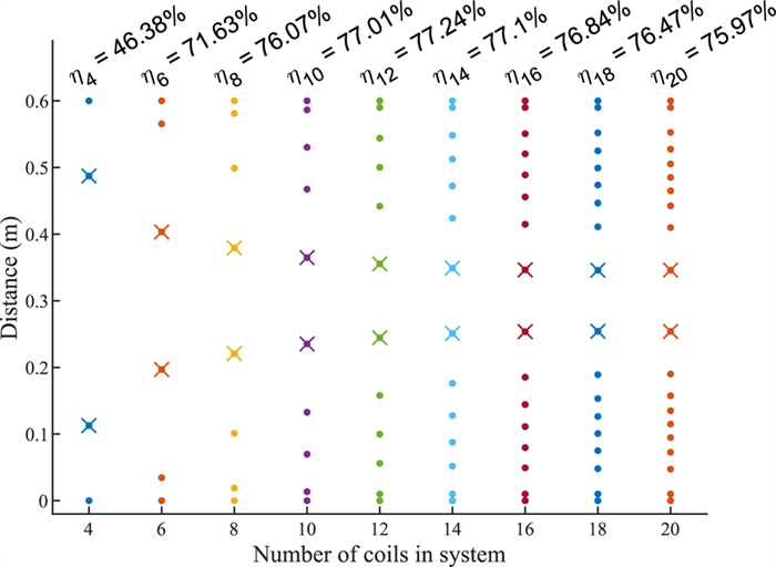 Convex optimization of coil spacing in cascaded multi-coil wireless ...