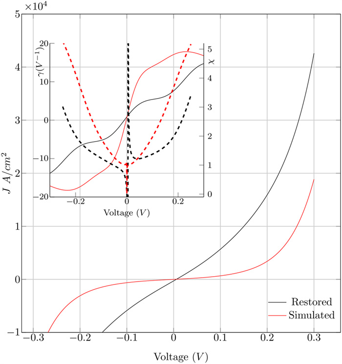 Genetic-based optimization of a multi insulator tunneling diode for THz ...