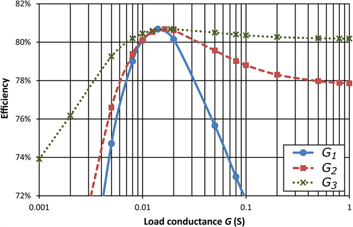 Maximum efficiency solution for capacitive wireless power transfer with ...