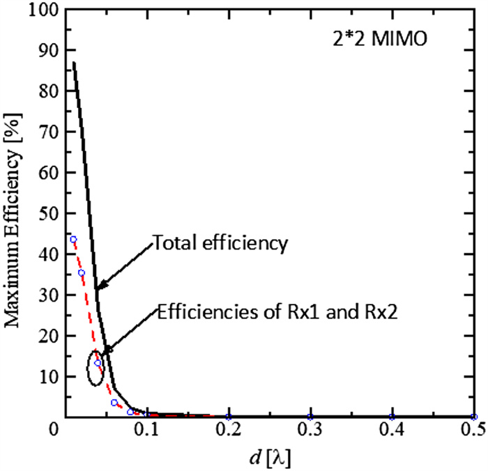 Practical applications of universal approach for calculating maximum transfer efficiency of MIMO ...