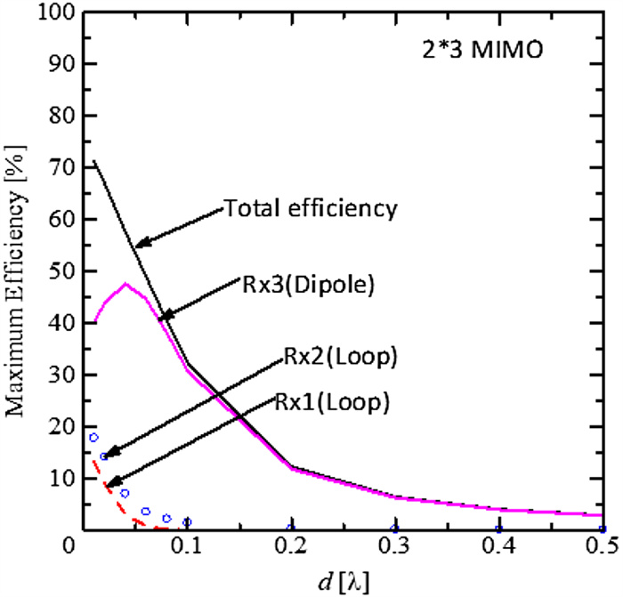 Practical applications of universal approach for calculating maximum transfer efficiency of MIMO ...