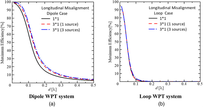 Practical applications of universal approach for calculating maximum transfer efficiency of MIMO ...