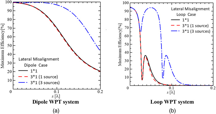Practical applications of universal approach for calculating maximum transfer efficiency of MIMO ...