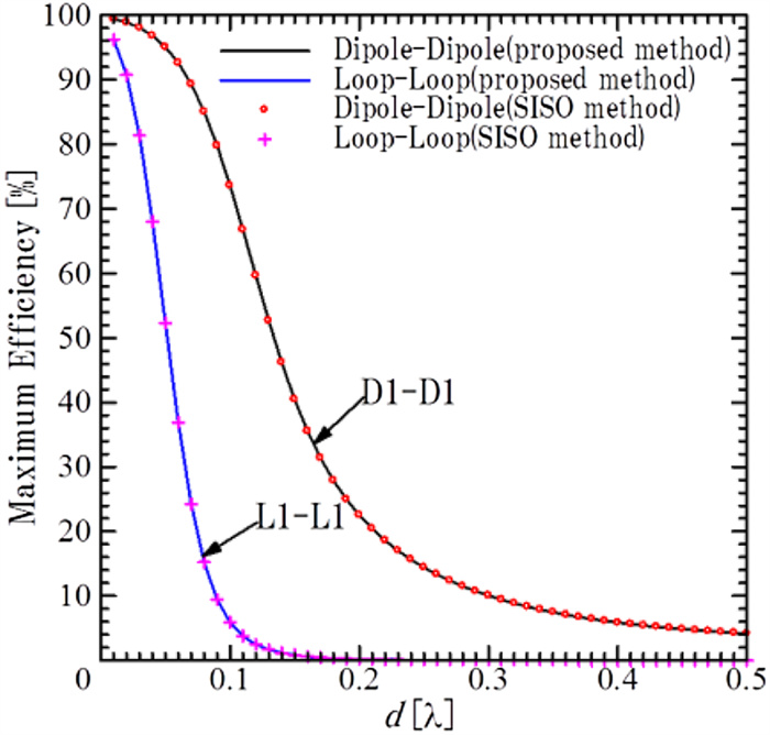 Practical applications of universal approach for calculating maximum transfer efficiency of MIMO ...
