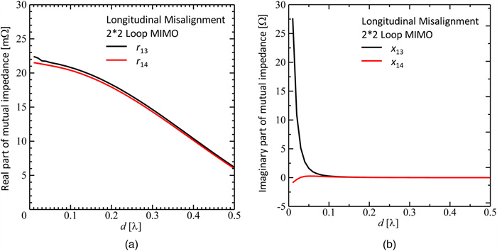 Practical applications of universal approach for calculating maximum transfer efficiency of MIMO ...