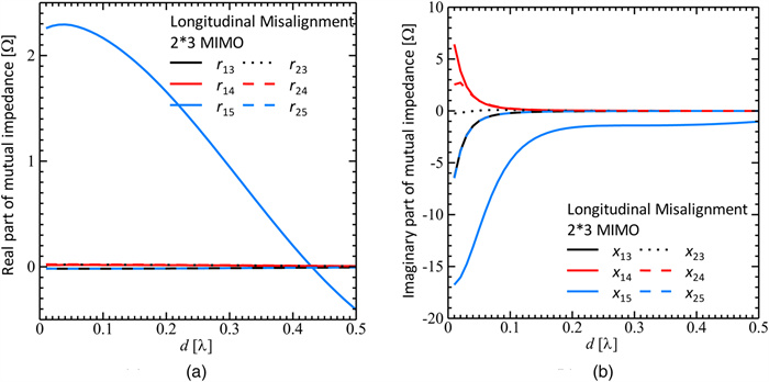 Practical applications of universal approach for calculating maximum transfer efficiency of MIMO ...