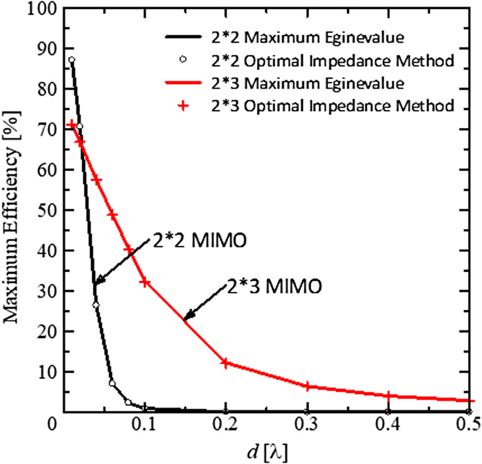 Practical applications of universal approach for calculating maximum transfer efficiency of MIMO ...