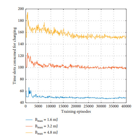 Optimal Wireless Information and Power Transfer Using Deep Q-Network