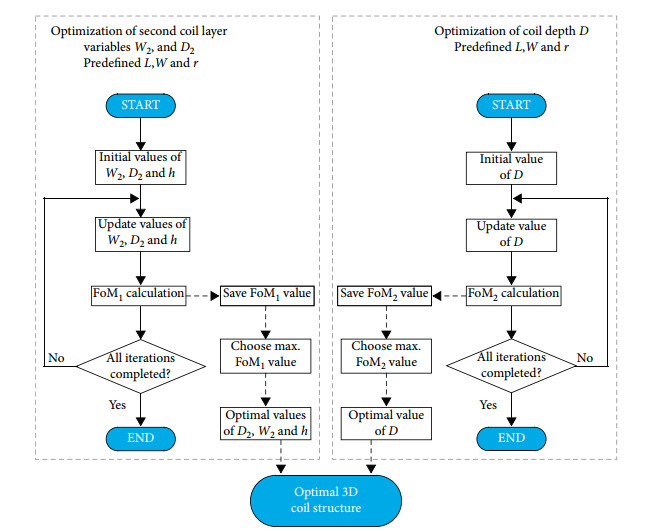 Optimization of a Two-Layer 3D Coil Structure with Uniform Magnetic Field