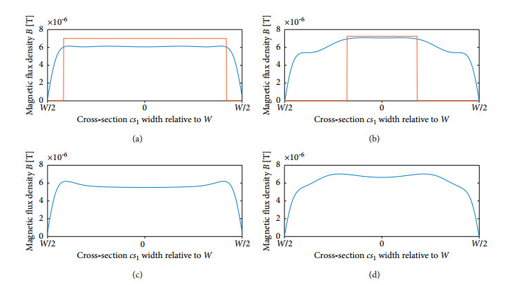 Optimization of a Two-Layer 3D Coil Structure with Uniform Magnetic Field