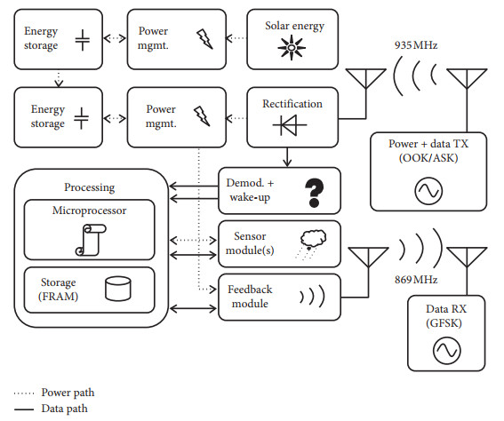 An Autonomous Wireless Sensor Node Based on Hybrid RF Solar Energy ...