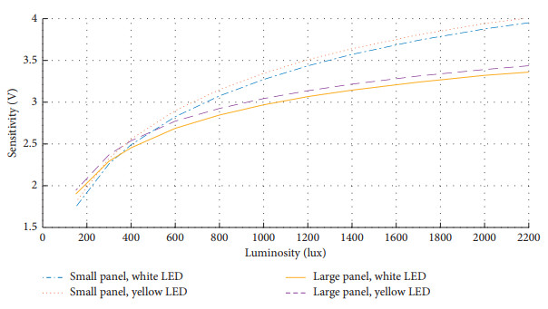 An Autonomous Wireless Sensor Node Based on Hybrid RF Solar Energy ...