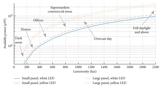 An Autonomous Wireless Sensor Node Based on Hybrid RF Solar Energy ...