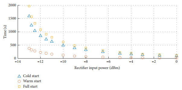 An Autonomous Wireless Sensor Node Based on Hybrid RF Solar Energy ...
