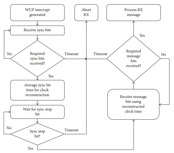 An Autonomous Wireless Sensor Node Based on Hybrid RF Solar Energy ...
