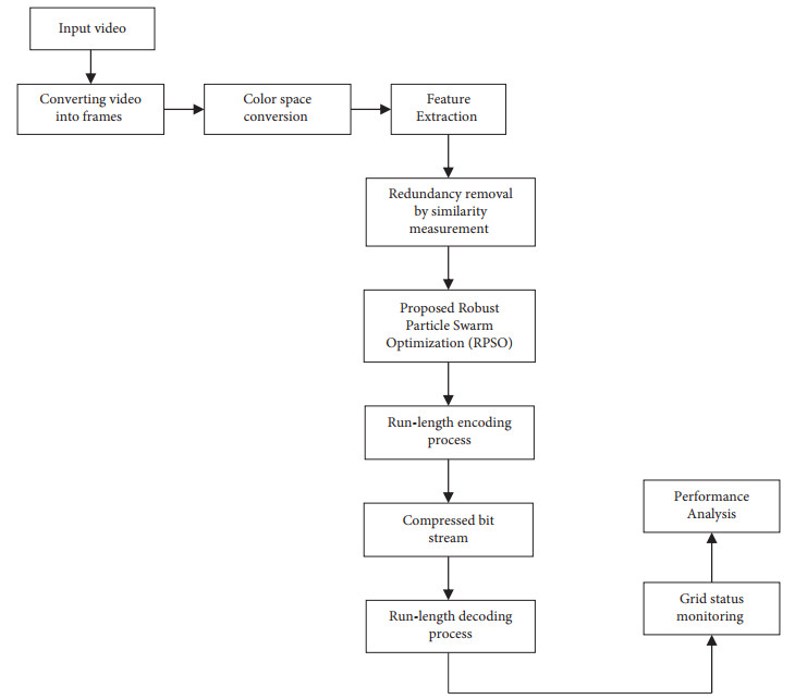Intelligent Power Grid Video Surveillance Technology Based on Efficient Compression Algorithm ...