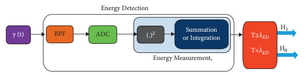 Stage Spectrum Sensing Technique for Cognitive Radio Network Using Energy and Entropy Detection