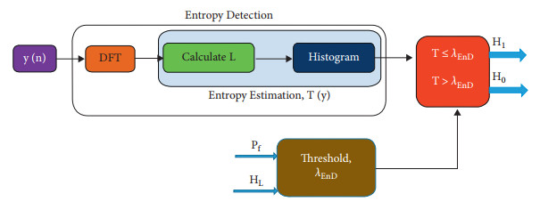 Stage Spectrum Sensing Technique for Cognitive Radio Network Using Energy and Entropy Detection