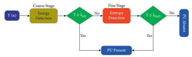 Stage Spectrum Sensing Technique for Cognitive Radio Network Using Energy and Entropy Detection