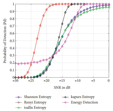 Stage Spectrum Sensing Technique for Cognitive Radio Network Using Energy and Entropy Detection
