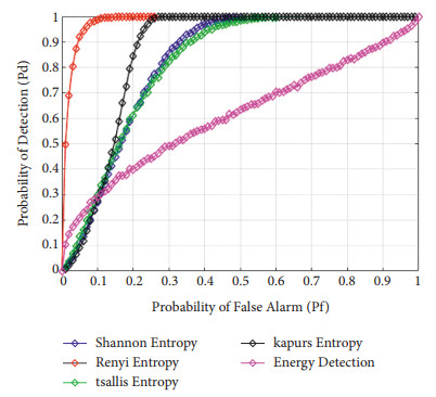 Stage Spectrum Sensing Technique for Cognitive Radio Network Using Energy and Entropy Detection