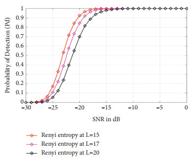 Stage Spectrum Sensing Technique for Cognitive Radio Network Using Energy and Entropy Detection