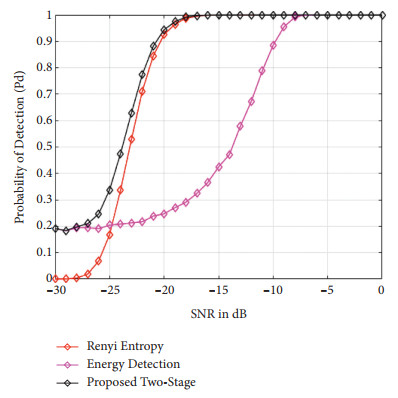 Stage Spectrum Sensing Technique for Cognitive Radio Network Using Energy and Entropy Detection