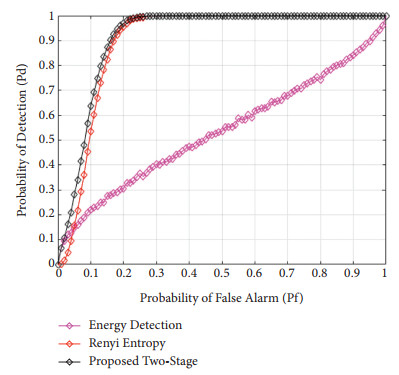 Stage Spectrum Sensing Technique for Cognitive Radio Network Using Energy and Entropy Detection
