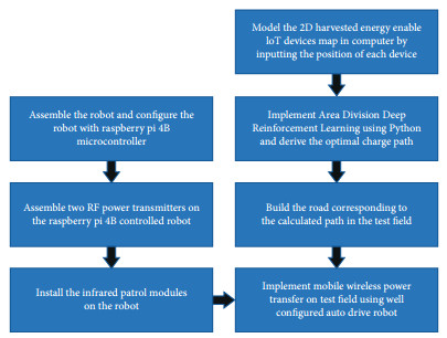 Optimal Path Planning for Wireless Power Transfer Robot Using Area Division Deep Reinforcement ...