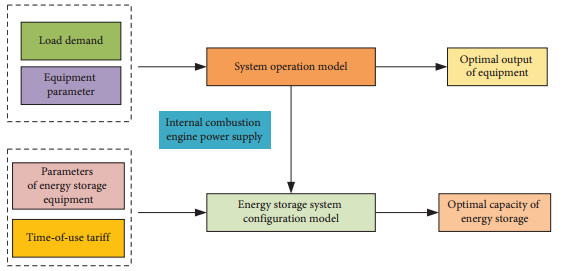 Optimizing Energy Storage System Operations and Configuration through a ...