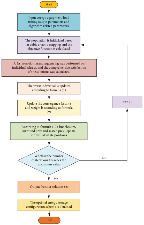 Optimizing Energy Storage System Operations and Configuration through a ...