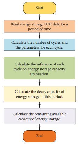 Optimizing Energy Storage System Operations and Configuration through a ...