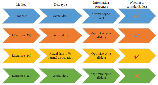 Optimizing Energy Storage System Operations and Configuration through a ...