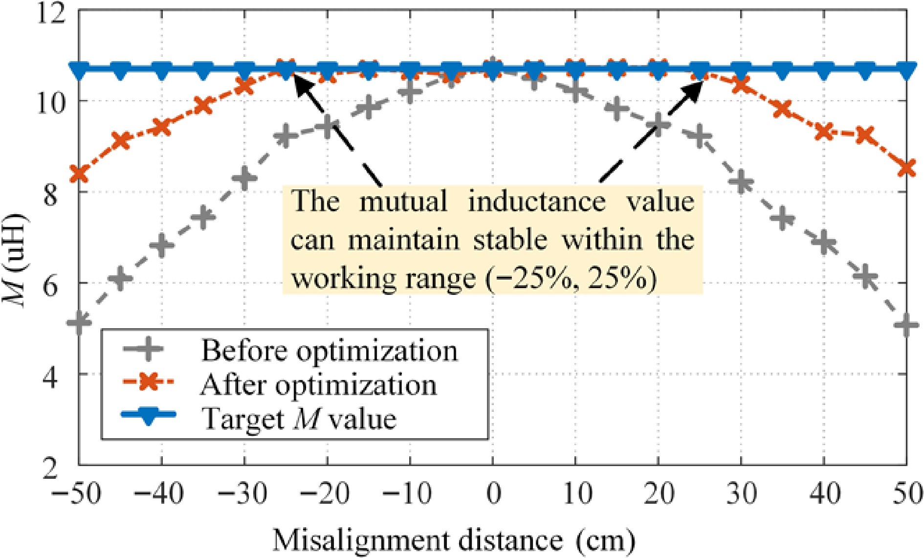 Mutual inductance surrogate model of the UWPT system and its constant ...