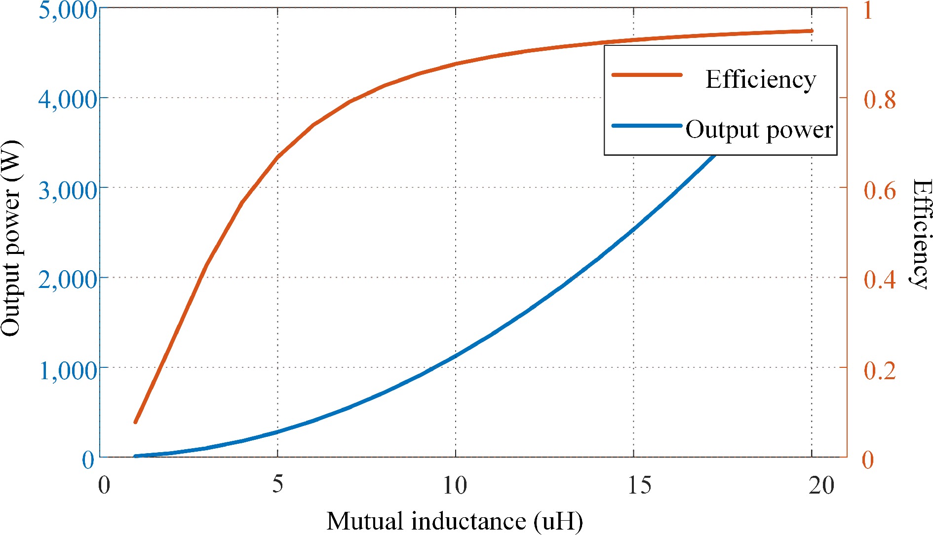 Mutual inductance surrogate model of the UWPT system and its constant ...
