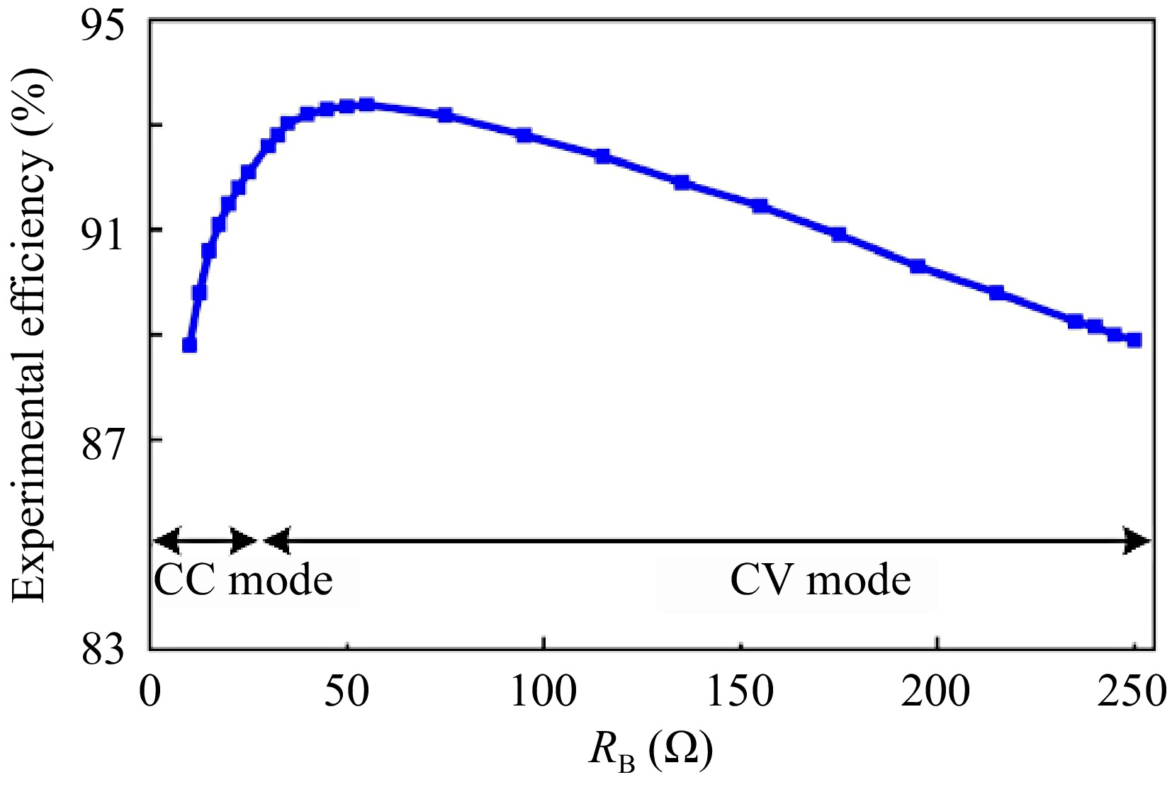 An LCC-LCC compensated WPT system with inherent CC-CV transition function for battery charging ...