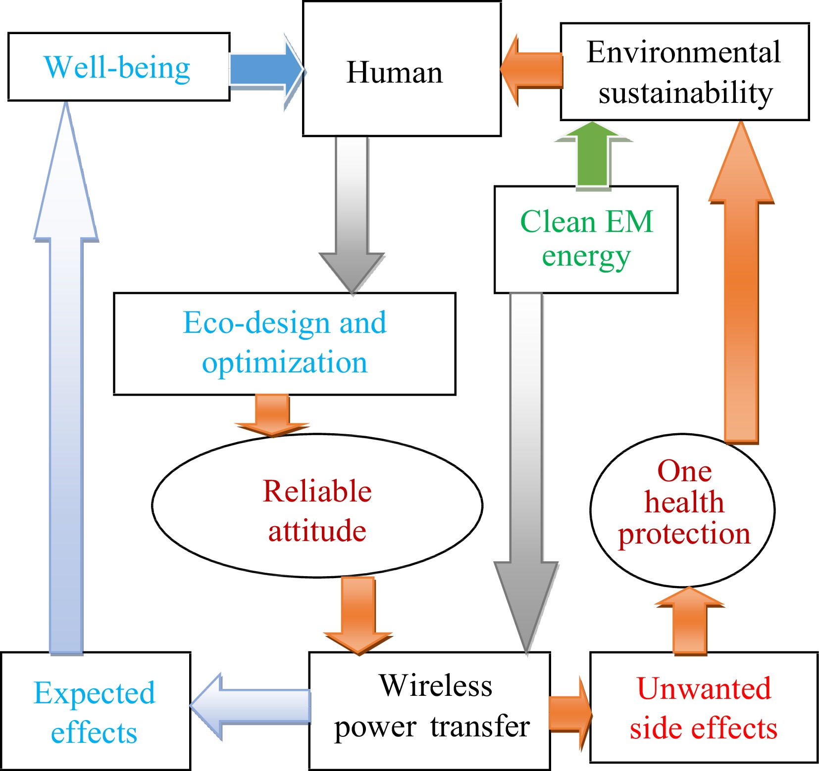 Sustainable Wireless Power Transfer In The Context Of One Health Environmental Approach