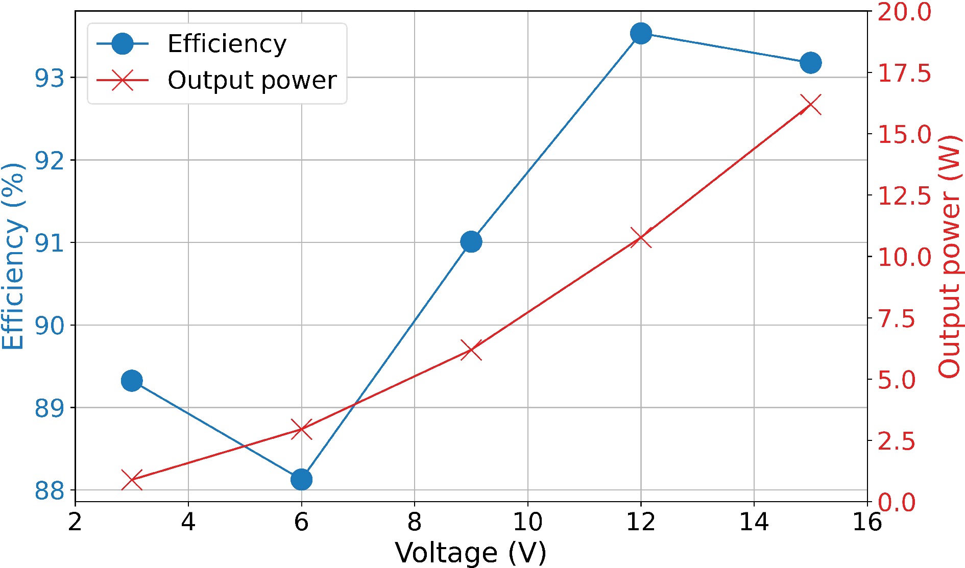 A frequency-adjustable PCB shielding coil in Wireless Power Transfer system