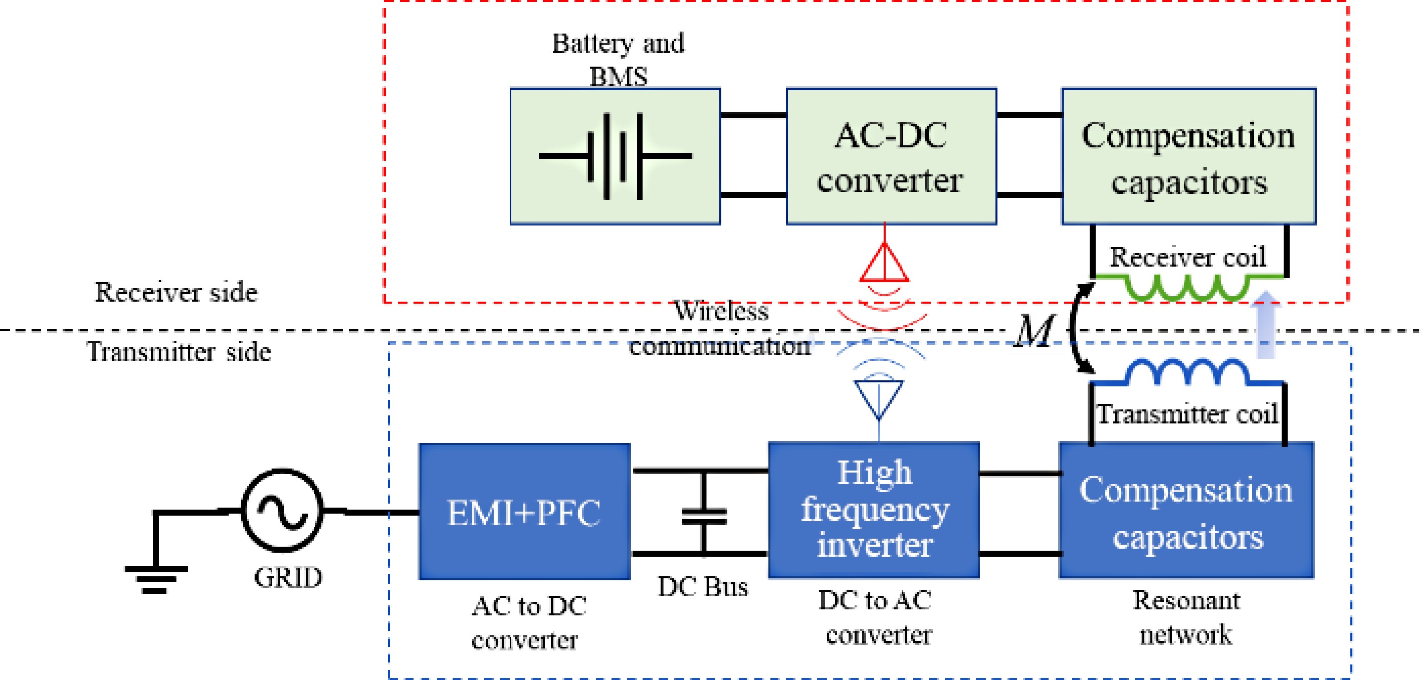Perspectives on control strategies for CC-CV charging in Resonant ...