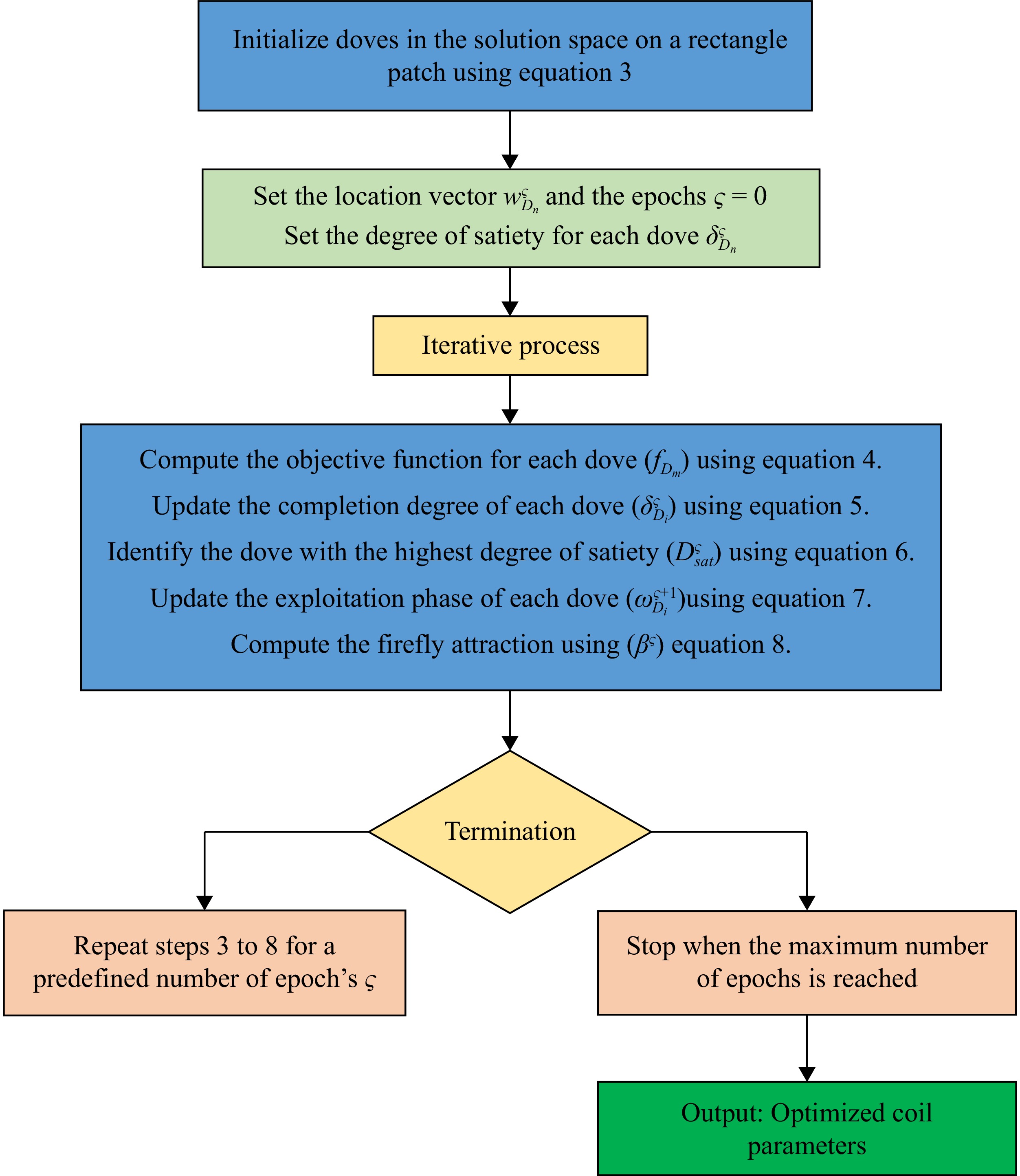 Optimized coil design and advanced neural network control for enhanced wireless power transfer ...