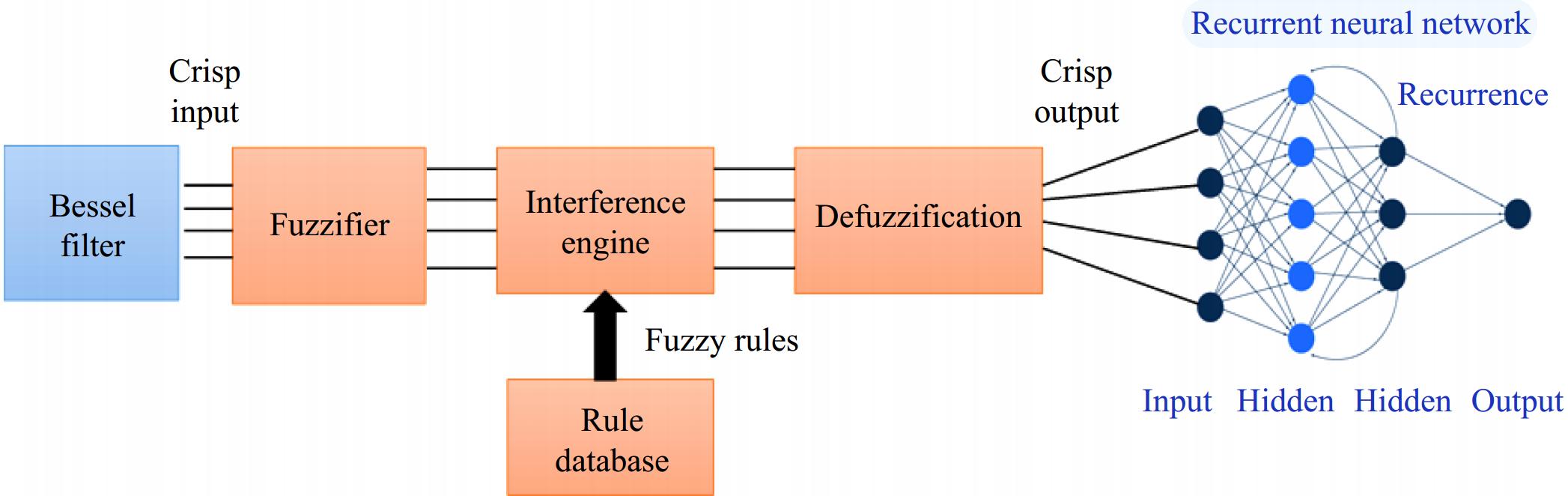 Optimized coil design and advanced neural network control for enhanced wireless power transfer ...