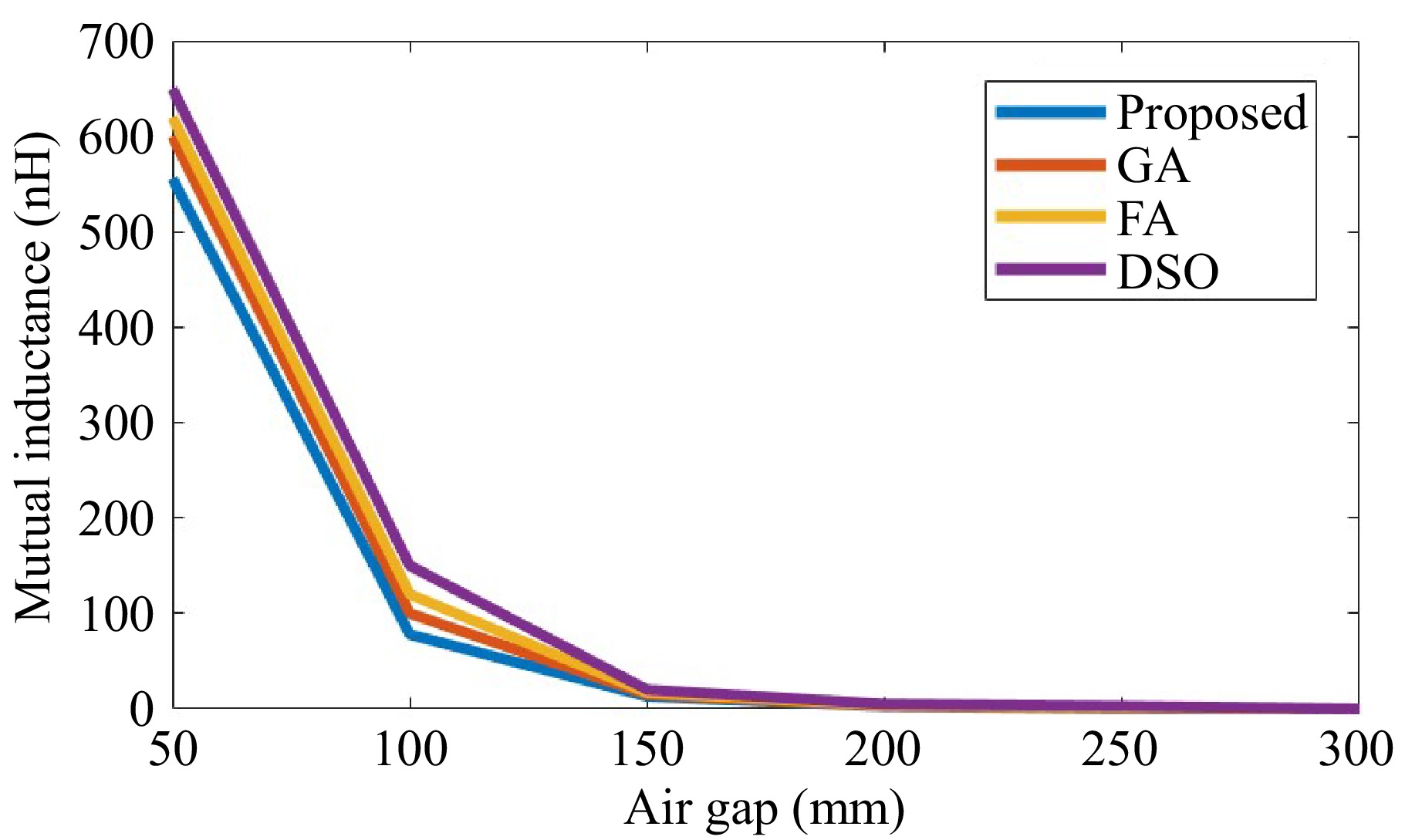Optimized coil design and advanced neural network control for enhanced wireless power transfer ...