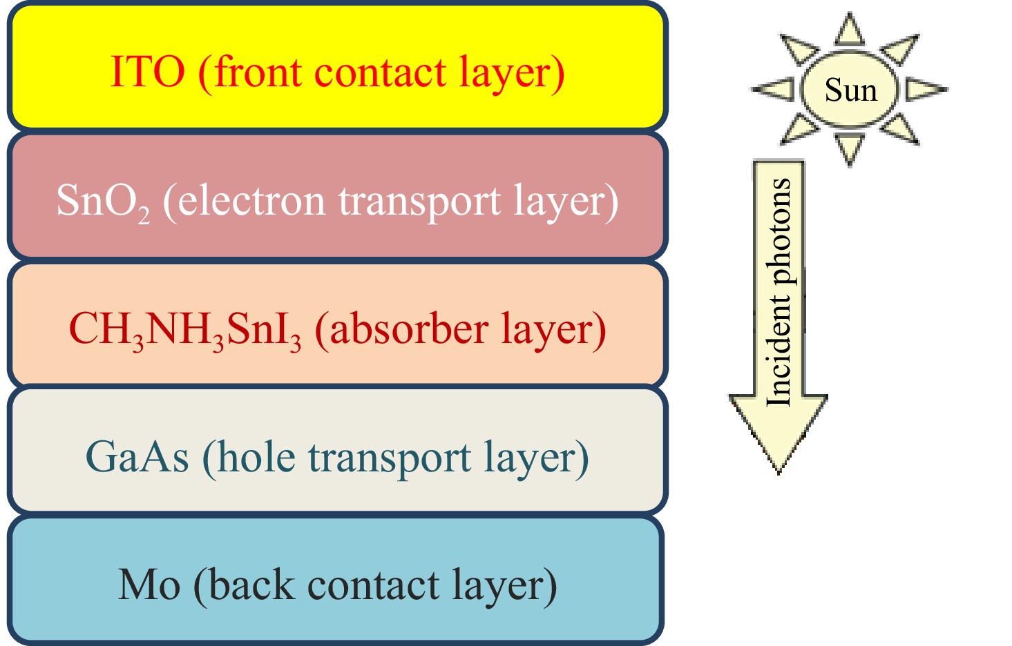 Optimizing solar cell and module design with SnO 2 -ETL and organometal ...