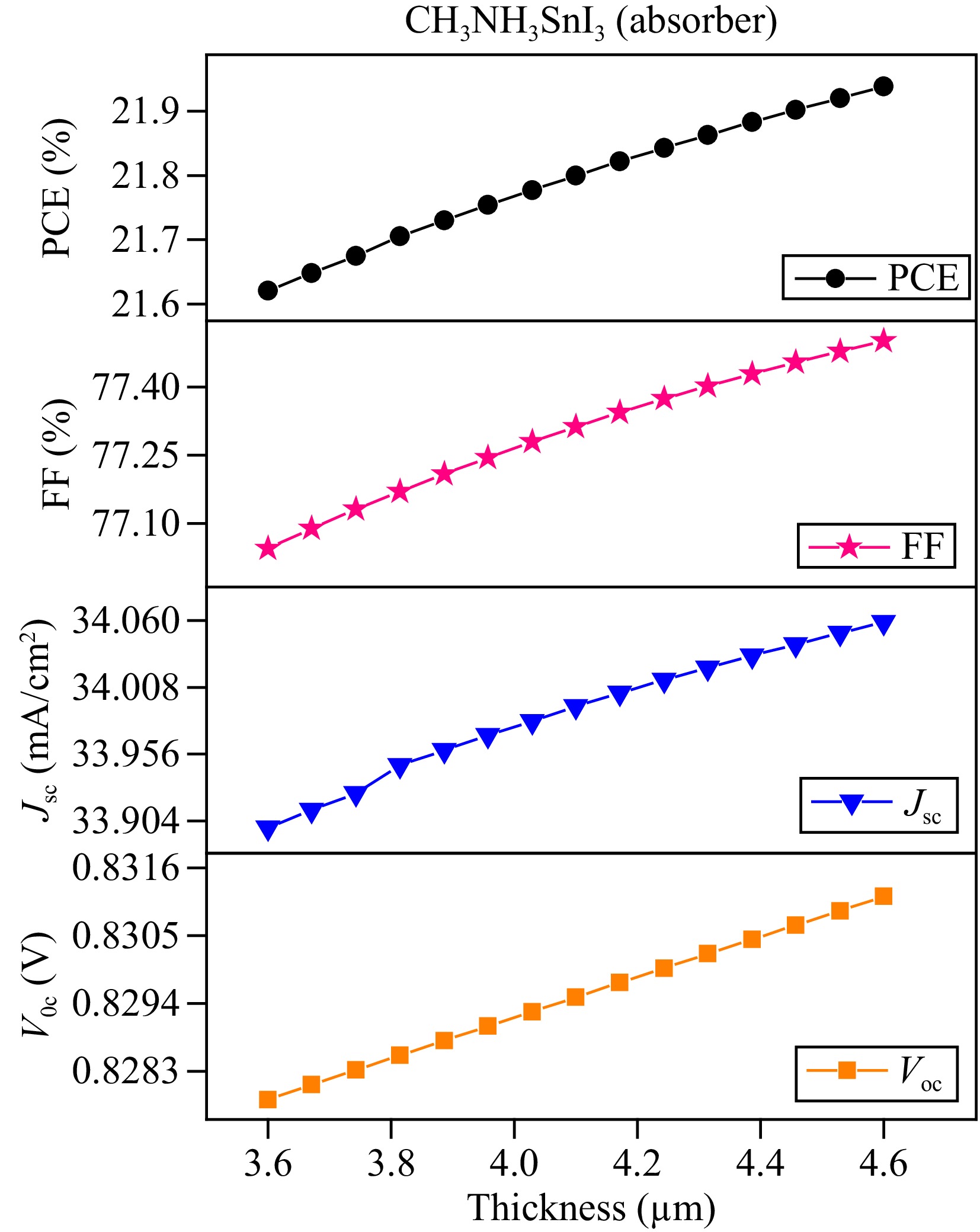Optimizing solar cell and module design with SnO 2 -ETL and organometal ...