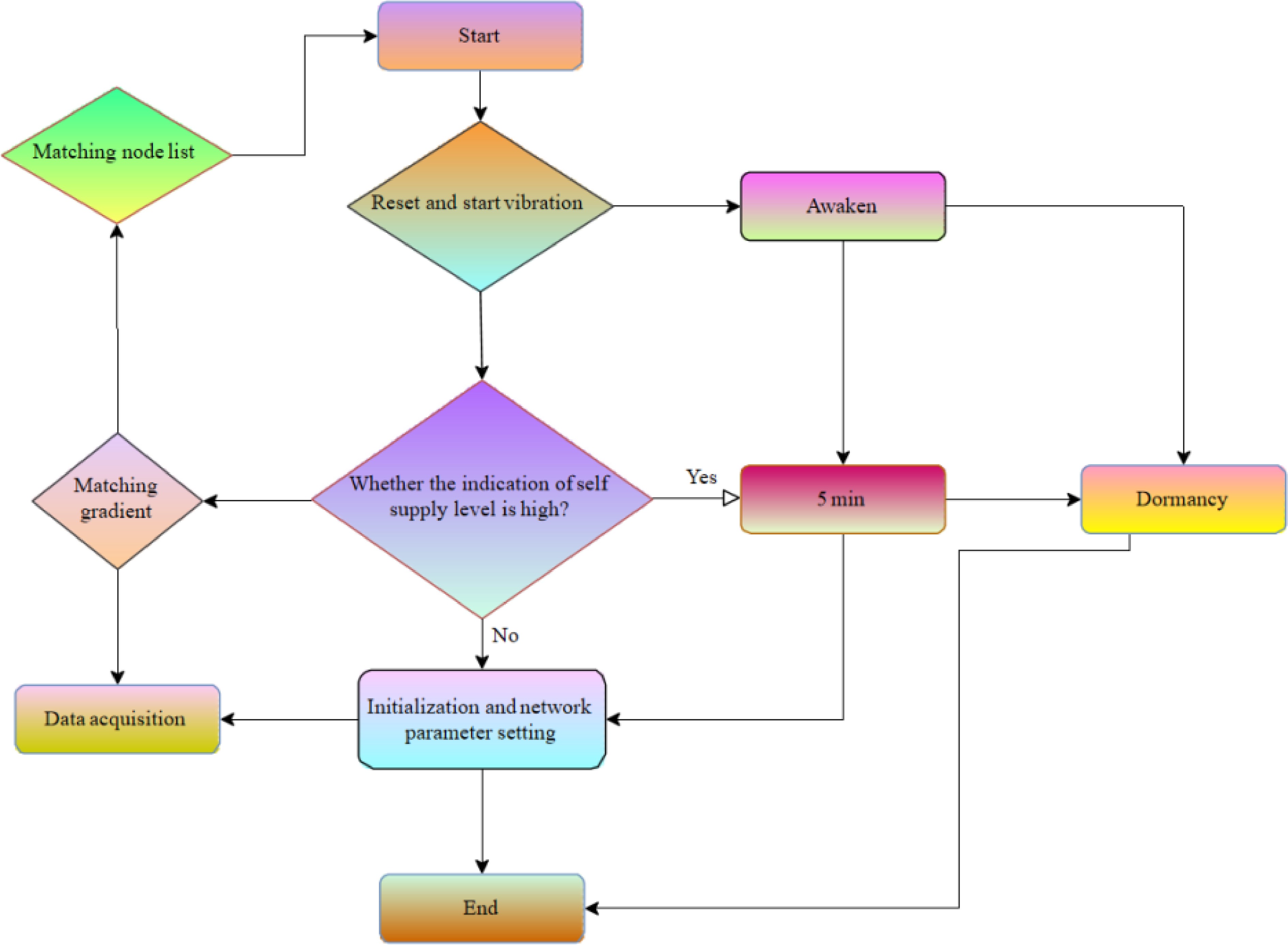 Application of wireless self powered communication sensors in 6G ...