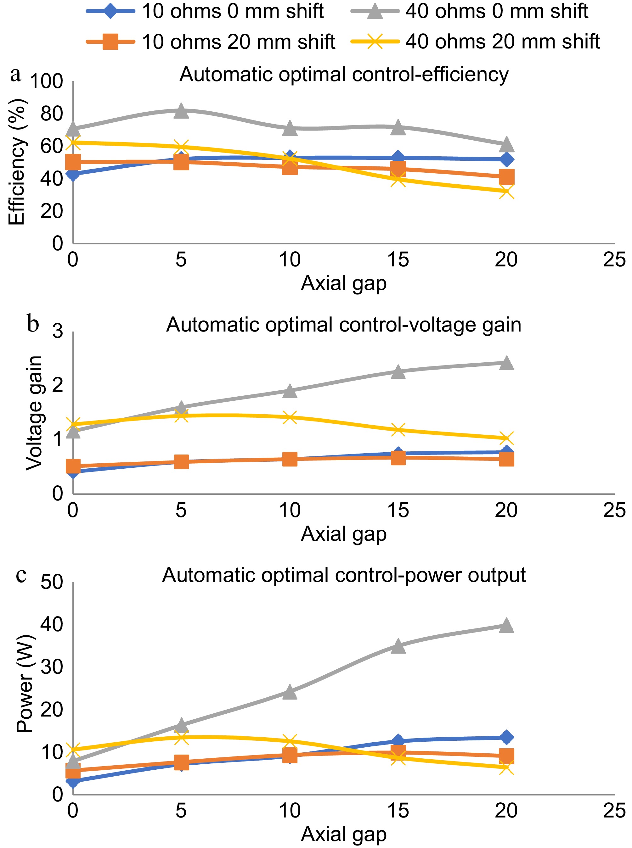 Automatic optimal control of transcutaneous wireless energy transfer ...