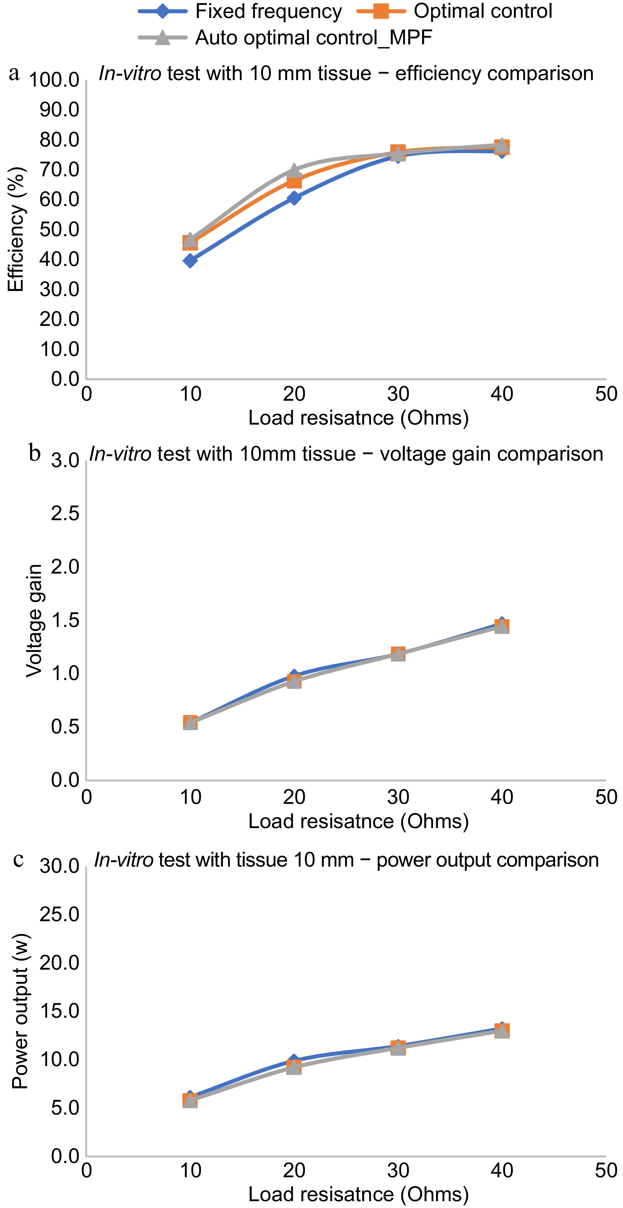 Automatic optimal control of transcutaneous wireless energy transfer ...